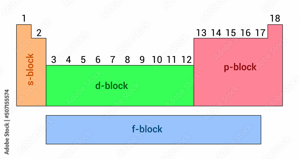 four blocks of the periodic table s,p,d and f Stock Vector | Adobe Stock