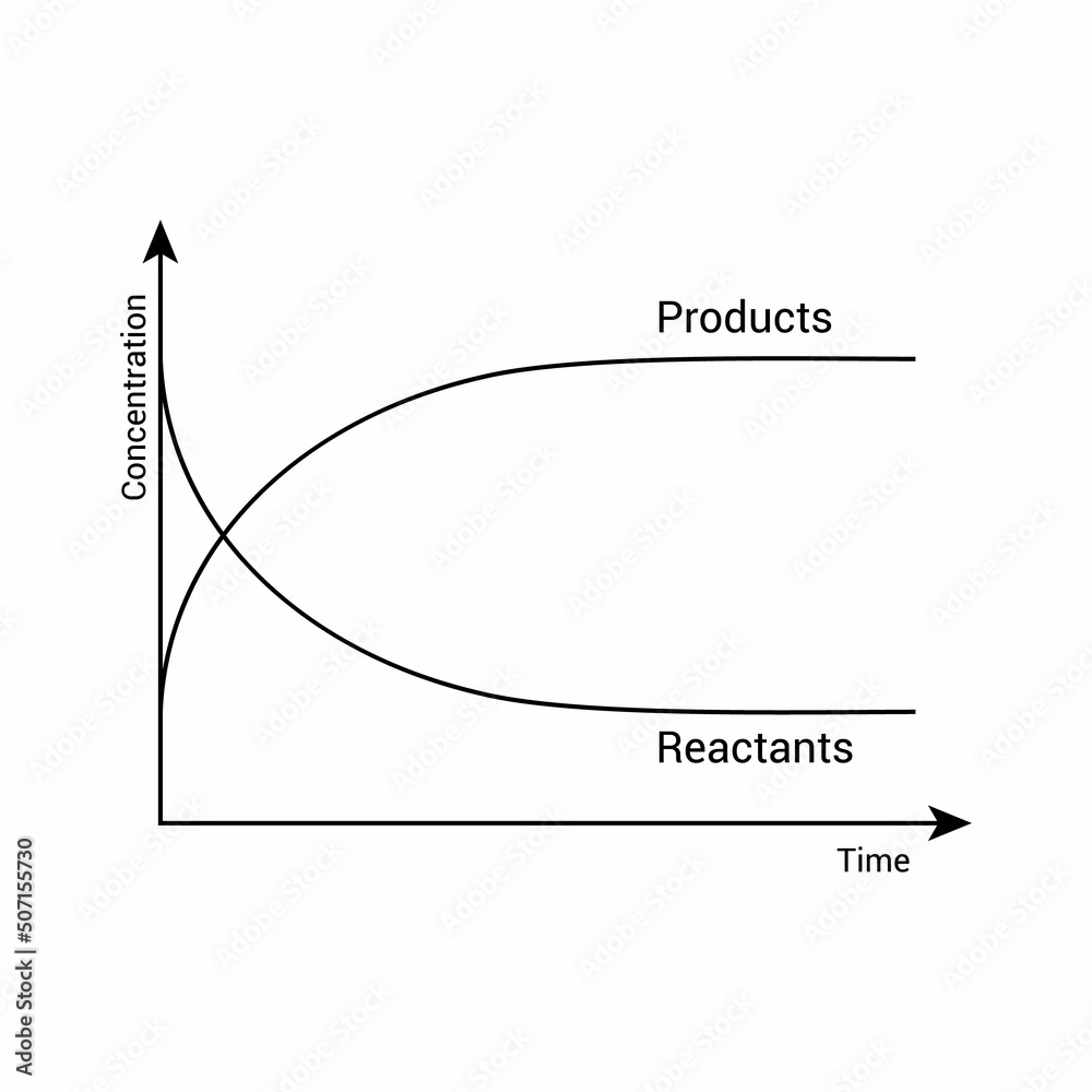concentration of reactant and product vs time. rate of reaction graph ...