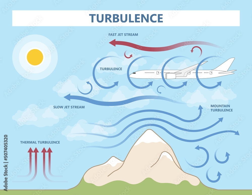 plane air wind shear wing stall storm take off Glide Slope dangerous ...