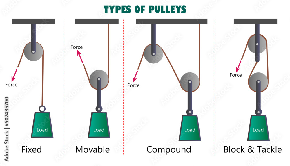The four types of pulley systems Stock Vector | Adobe Stock