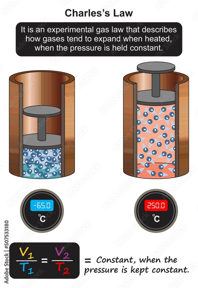 Charles law infographic diagram example expand heat compress cold ideal ...