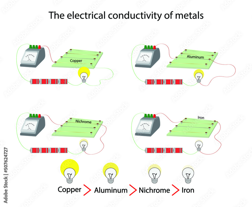 illustration of physics, The electrical conductivity of metals ...