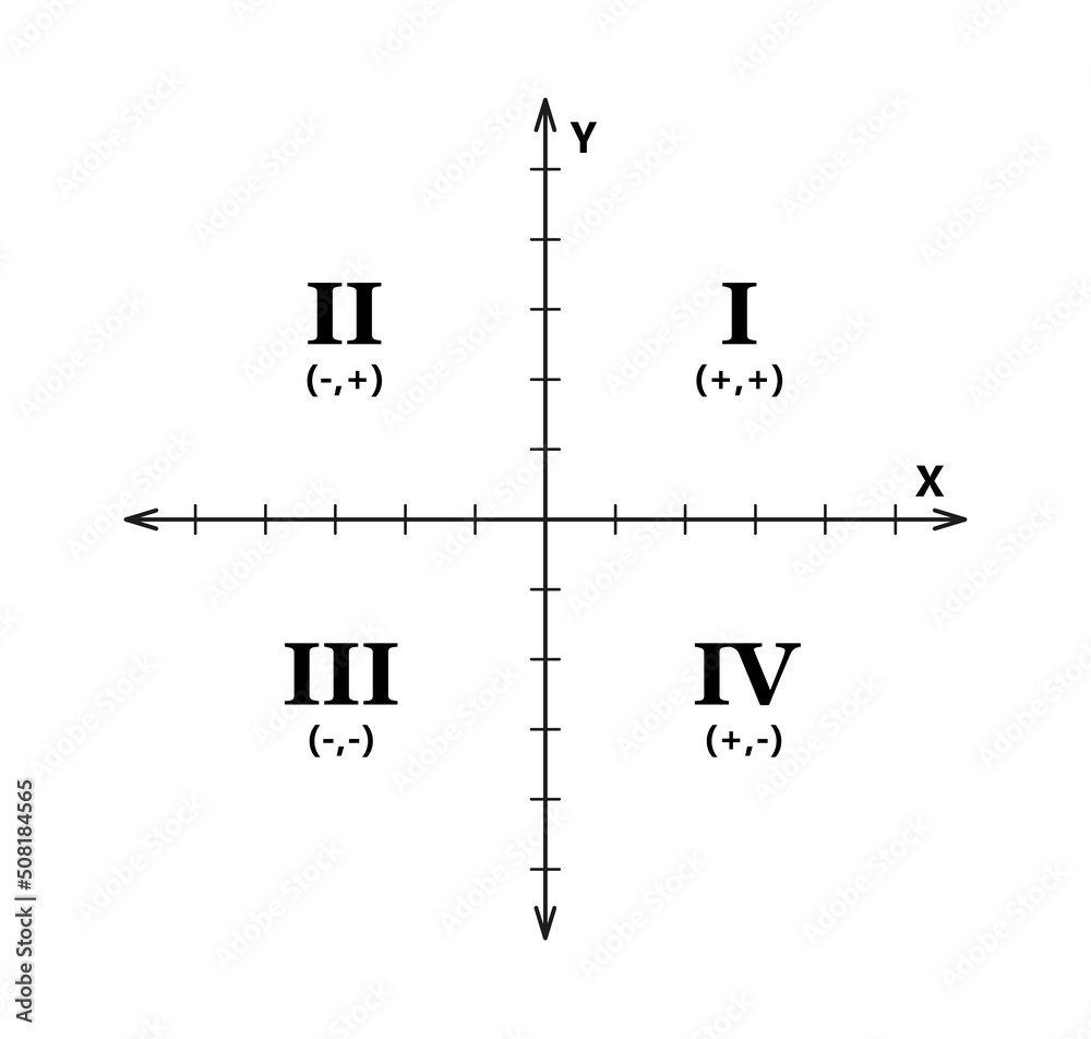 Cartesian coordinate system in two dimensions with quadrants ...