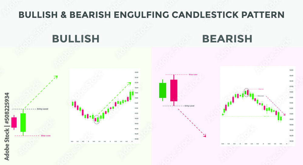 Bullish & bearish engulfing candlestick chart pattern. Candlestick ...