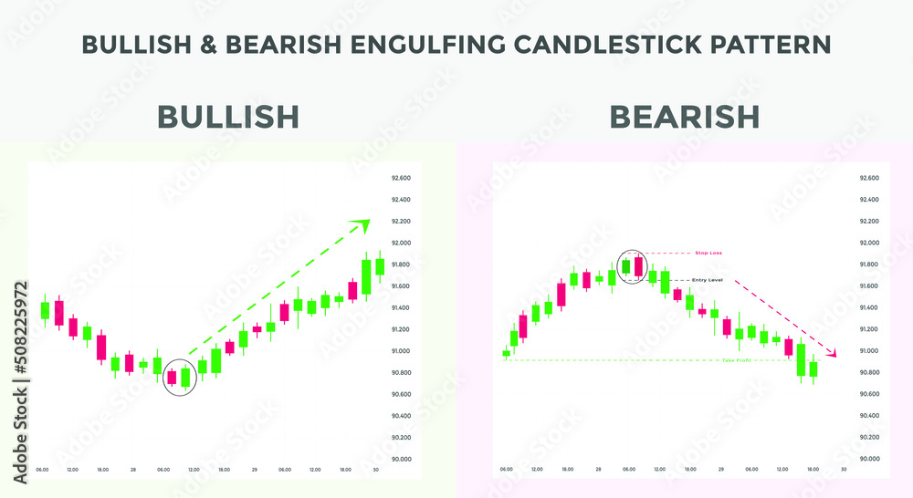 Bullish & bearish engulfing candlestick chart pattern. Candlestick ...