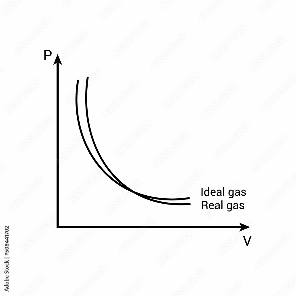 deviation of real gases from ideal gas behaviour vector illustration on ...
