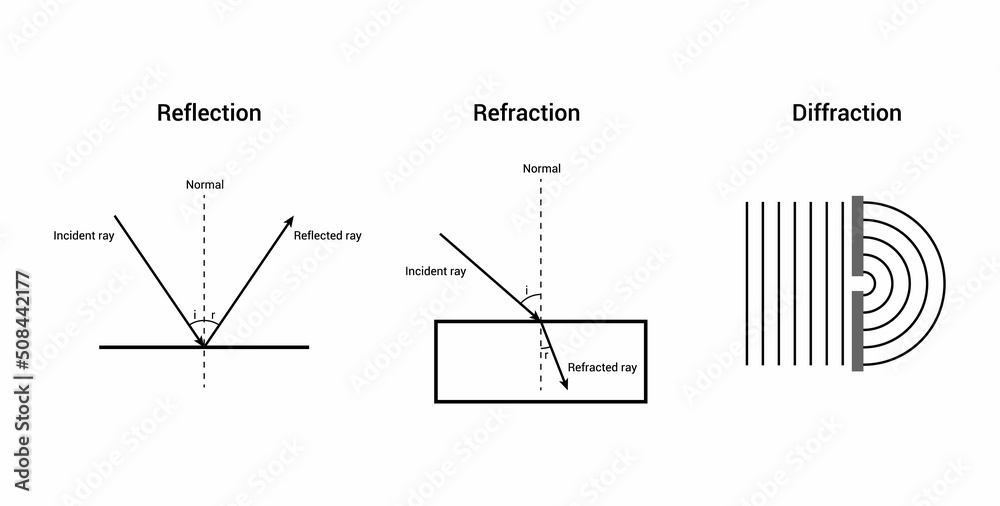 Reflection Refraction Diffraction Vector Illustration Isolated On
