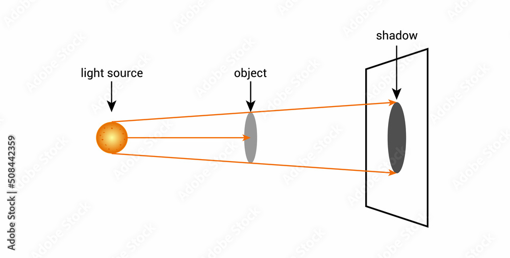 schematic diagram of shadow of object. Principle of shadows formation ...