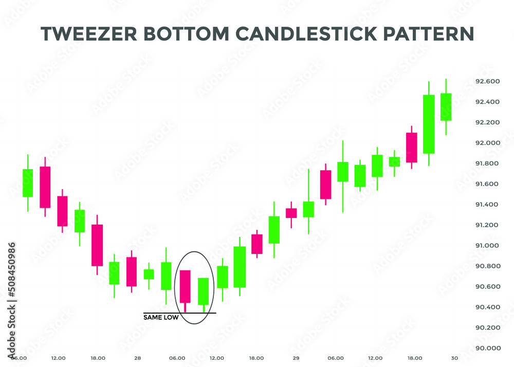 Tweezer bottom candlestick chart pattern. Japanese candlesticks pattern ...