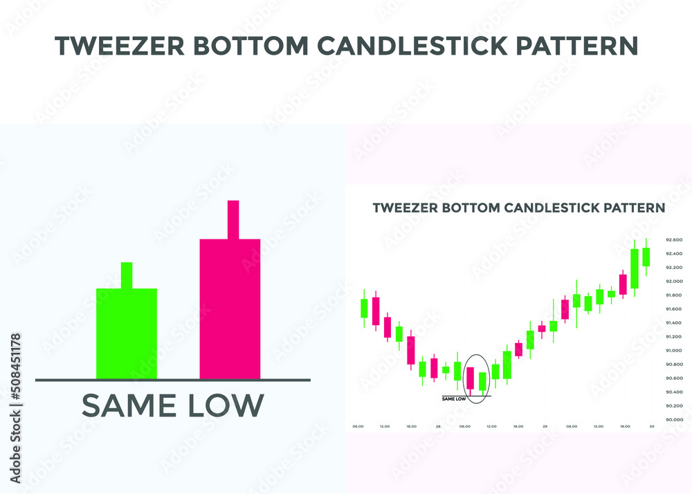 Tweezer bottom candlestick chart pattern. best Candlestick chart ...