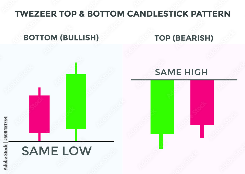 Poster Tweezer top and bottom candlestick chart pattern – Wall Art ...