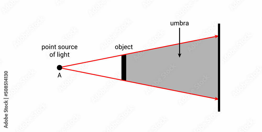schematic diagram of shadow of object. Principle of shadows formation ...