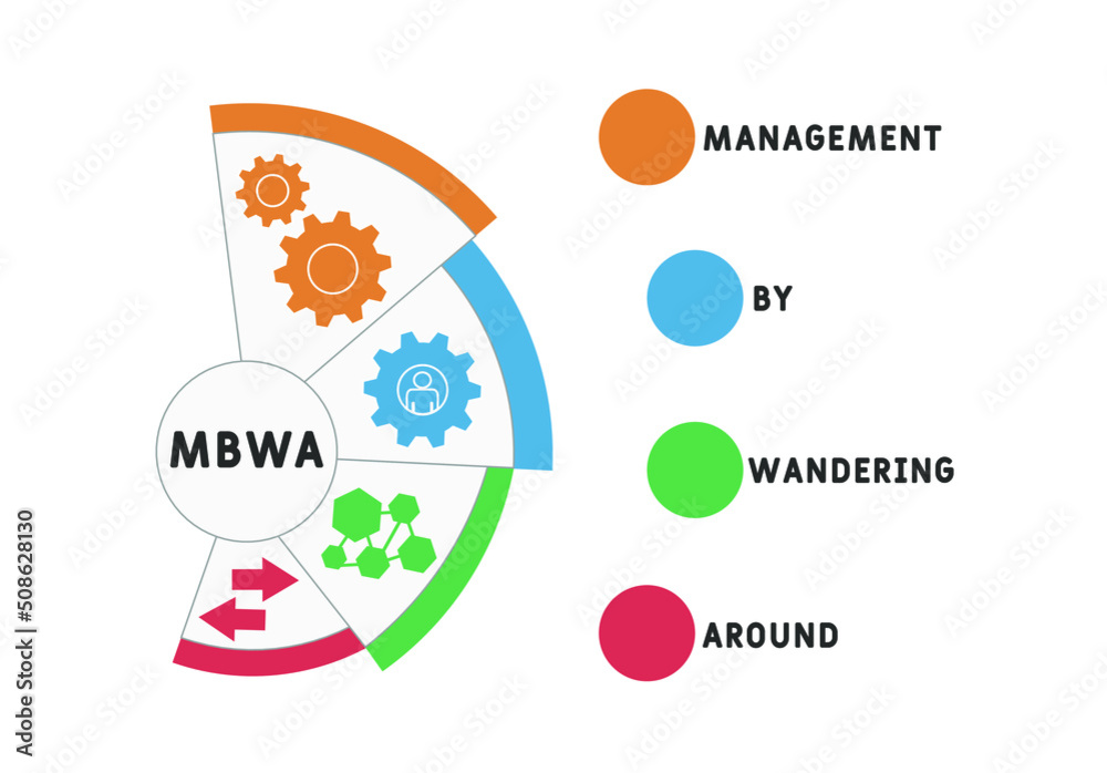 MBWA - Management by Wandering Around acronym. business concept ...