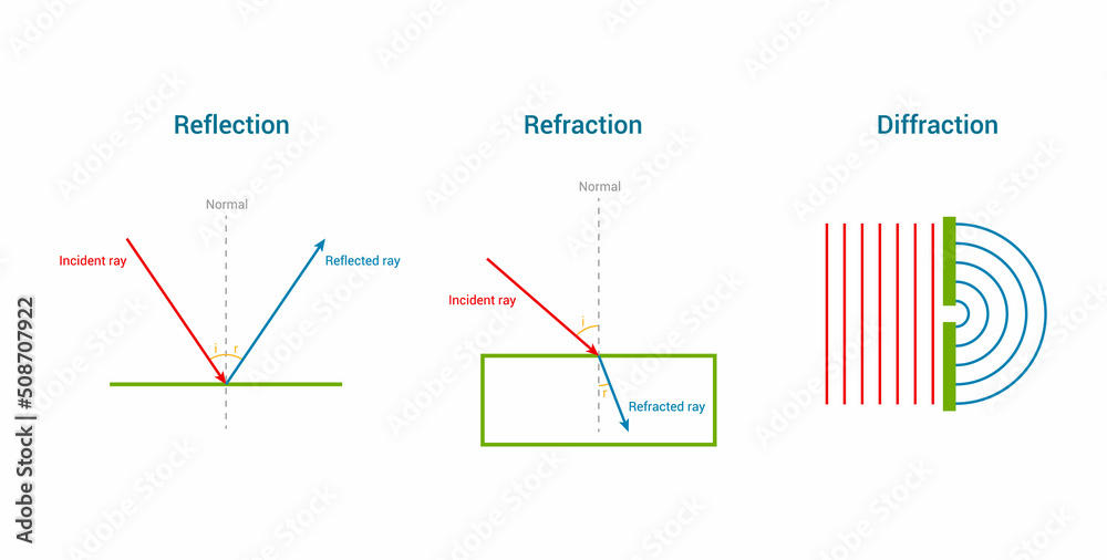 Reflection Refraction Diffraction Vector Illustration Isolated On