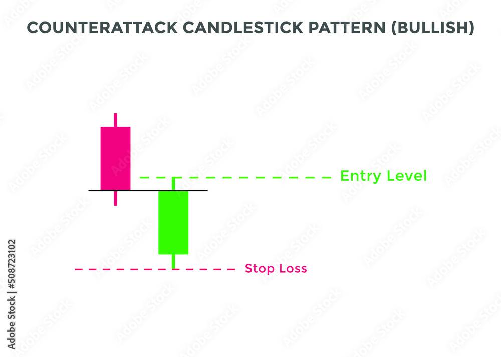 Counterattack bullish candlestick chart pattern. Candlestick chart ...