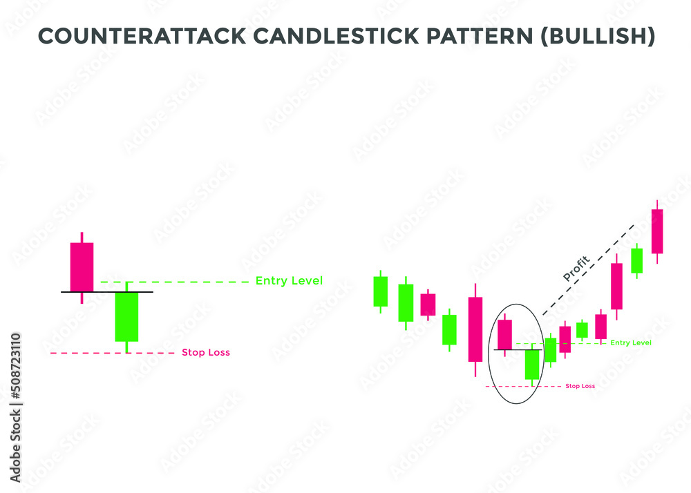 Counterattack bullish candlestick chart pattern. Candlestick chart ...