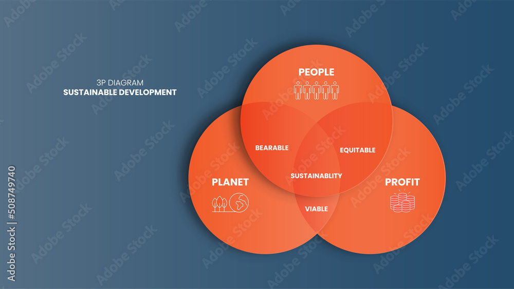 The 3P sustainability vector diagram has 3 elements: people, planet ...