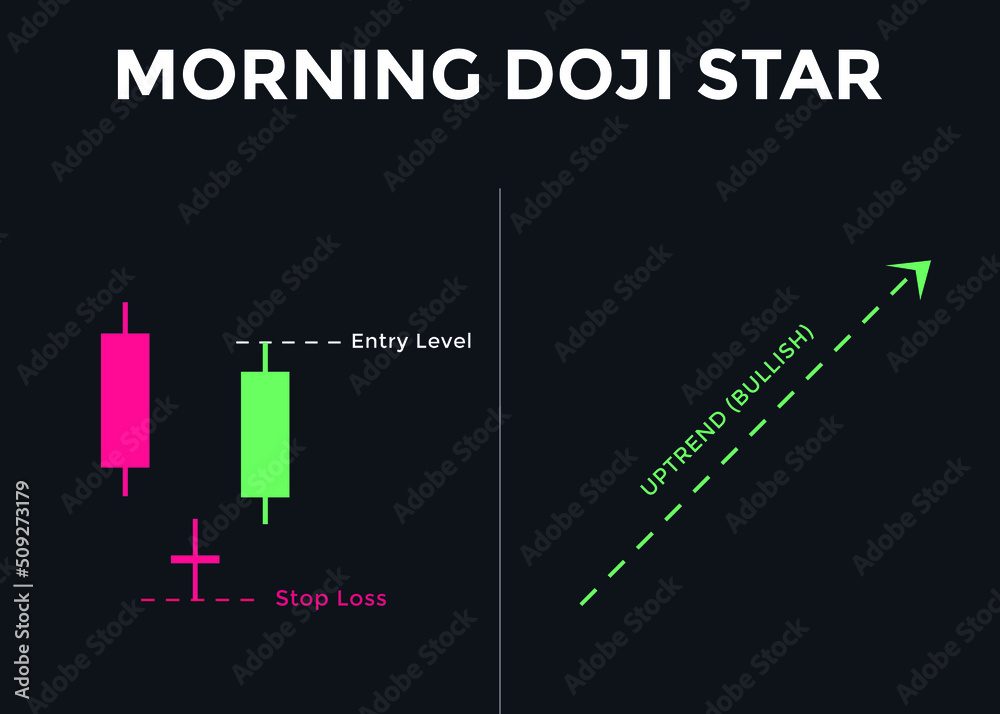 Morning Doji Star candlestick chart pattern. Candlestick chart Pattern ...