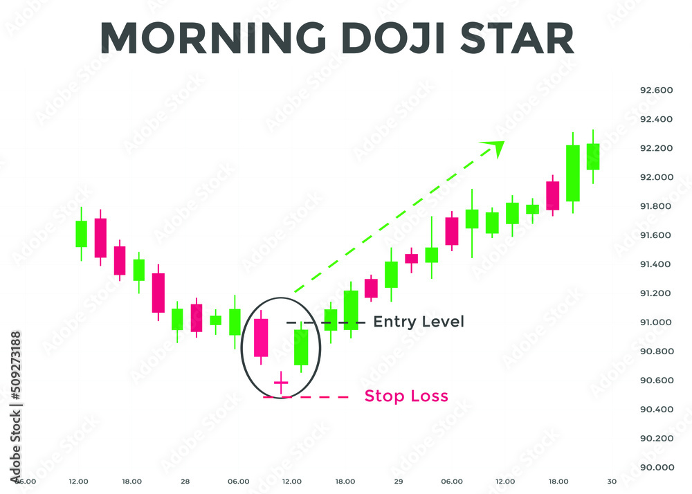 Morning Doji Star candlestick chart pattern. Candlestick chart Pattern ...