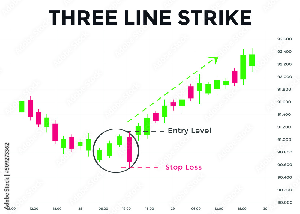 Three Line Strike candlestick chart pattern. Candlestick chart Pattern ...