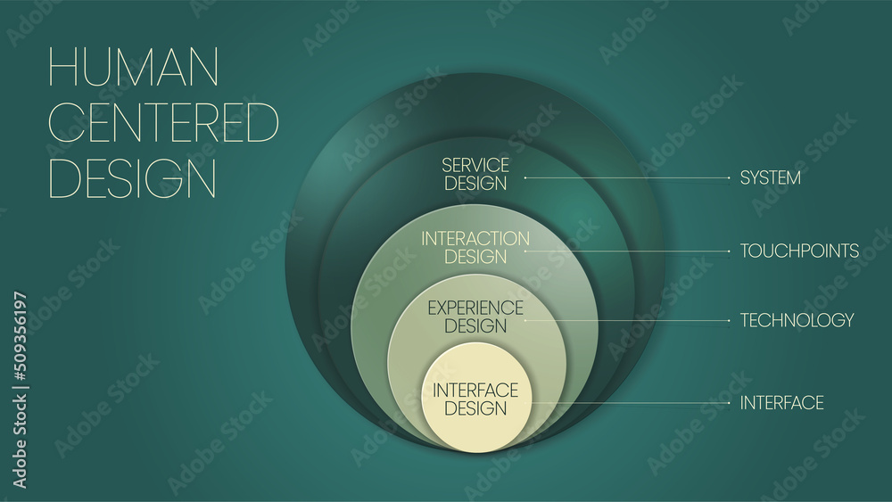A vector illustration of Human-centered design concept is a design ...