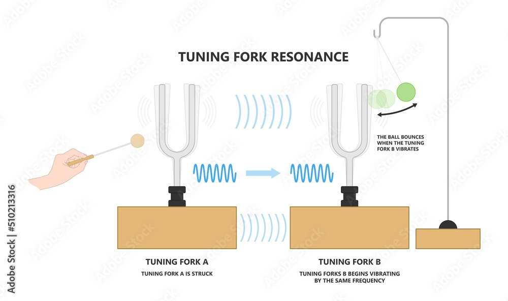 Scientific experimental with tuning fork to generate sound wave and ... Scientific experimental with tuning fork to generate sound wave and ...