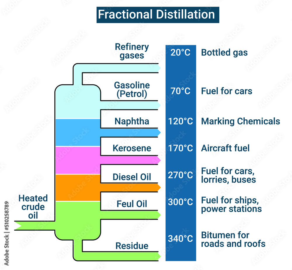 Structure for Application of fractional Distillation Stock Vector ...