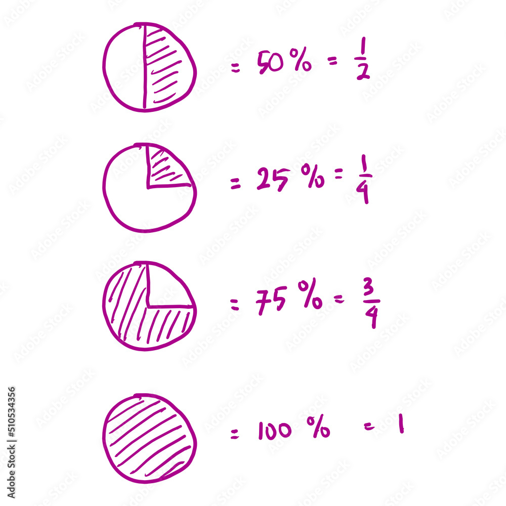 Doodle drawing of percentages and fractions. fraction visualization ...