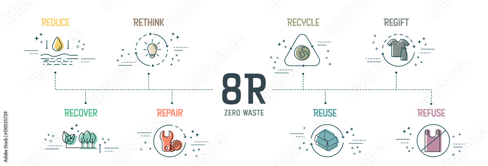 Zero waste with 8R concept has 8 steps to analyze such as reduce ...