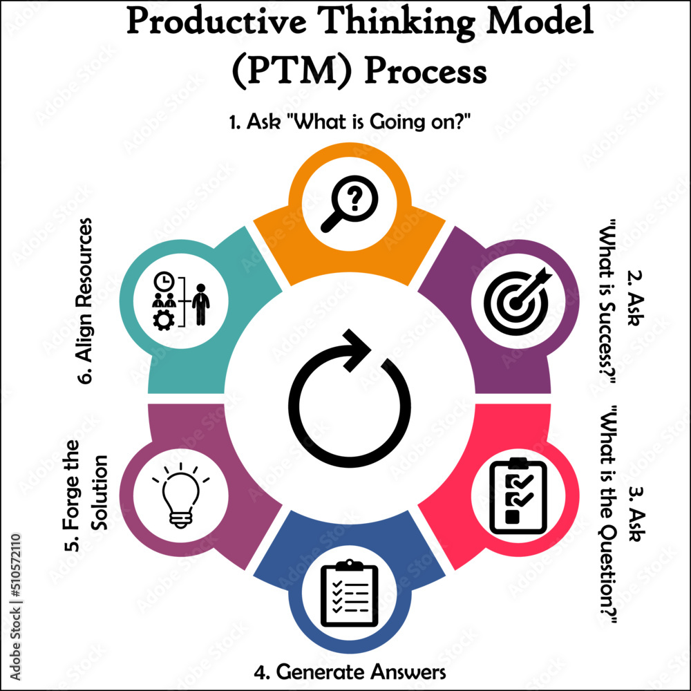 Productive Thinking Model (PTM) Process with icons and description ...