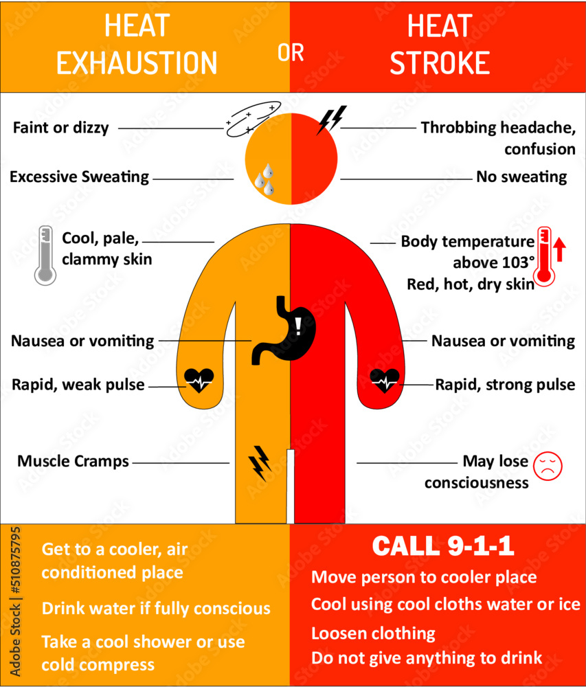 Heat Stroke- Exhaustion vector to create poster. Graphic rebuilt from ...