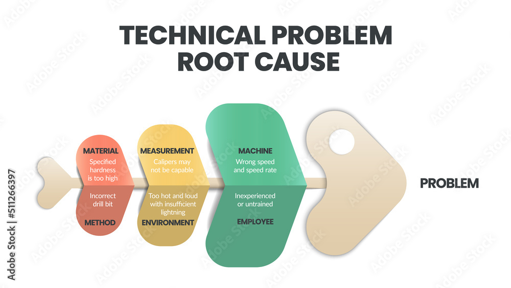 Technical Problem Root Cause infographic. A fishbone or cause and ...