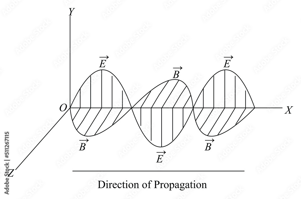 ELECTROMAGNETIC WAVES: Sinusoidal variation in electric and magnetic ...