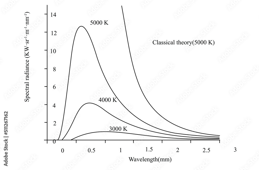 The graph is the intensity variation due to wave length of black body ...