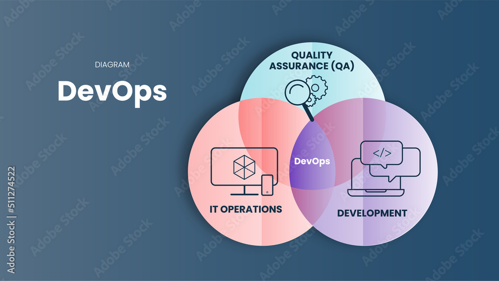 Infographic presentation template in DevOps concept is combining ...