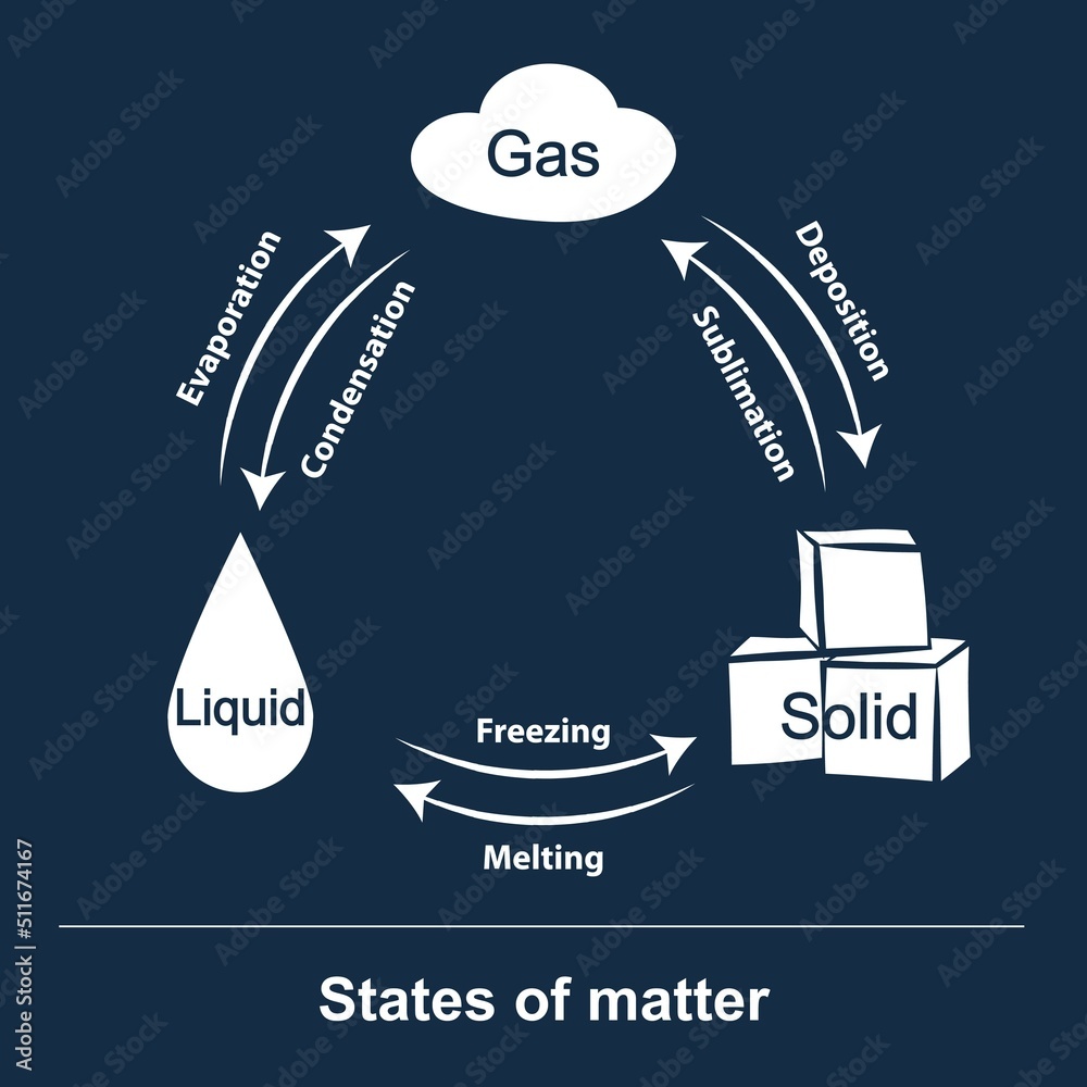 This diagram illustrates transitions between the three fundamental ...