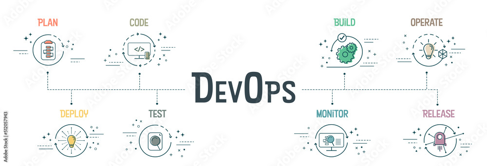 DevOps banner concept has 8 steps to analyze such as plan, code, build ...