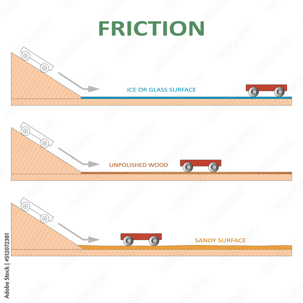 Newton's Law of Motion. Law of Friction. Change in the speed of ...