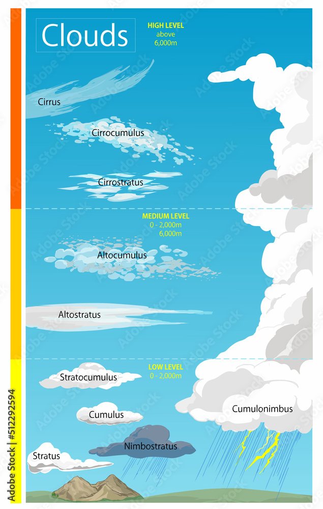 Cloud types illustration. Labeled air scheme with altitude division ...