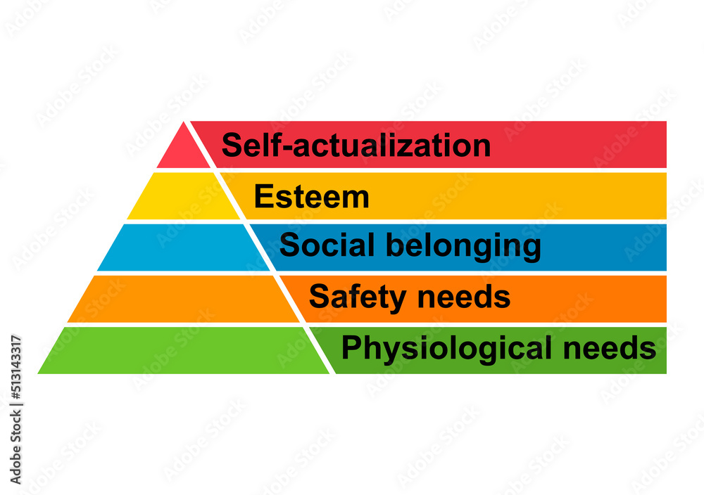 Maslow pyramid hierarchy of needs, motivation model growth triangle ...
