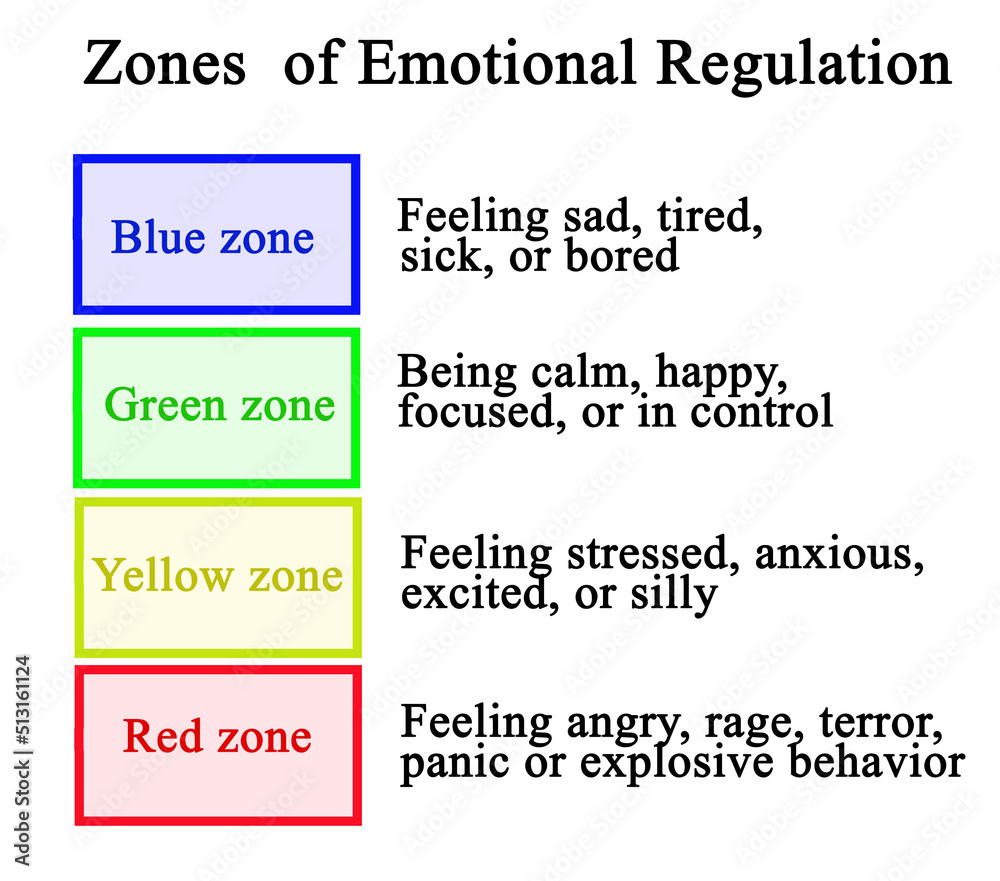 Poster Four Zones of Emotional Regulation – Wall Art | UkPosters