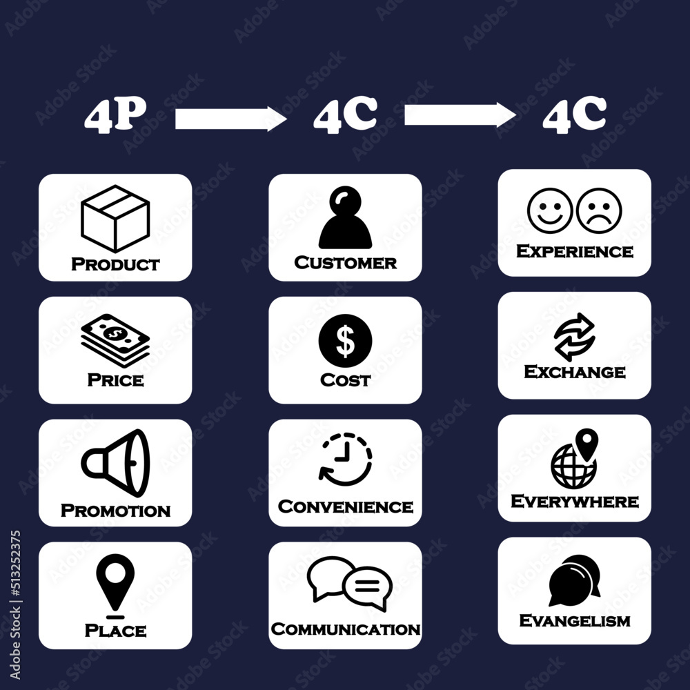 marketing mix of 4P Marketing model, 4C Marketing model and 4E ... marketing mix of 4P Marketing model, 4C Marketing model and 4E ...