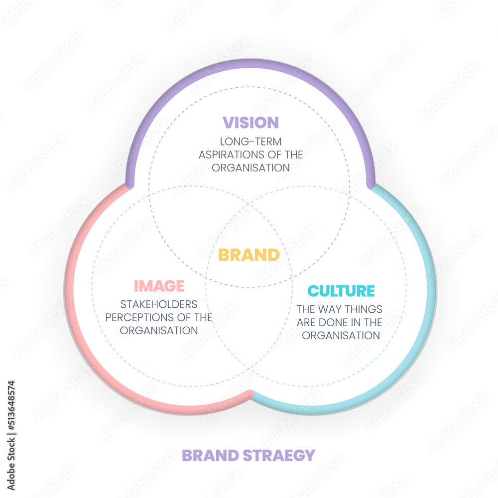 The vector illustration of the brand strategy venn diagram has vison ...