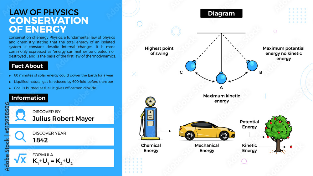 Conservation of Energy theory and facts-Laws of Physics Vector ...