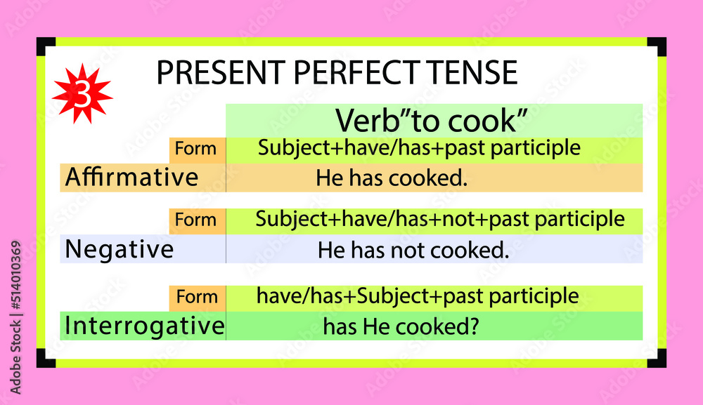 English grammar present perfect tense with the form, and example of the ...