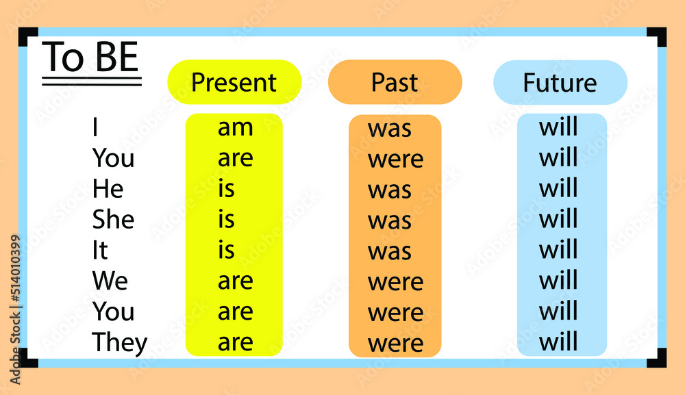English grammar verb "to be" in the three tenses simple past ,simple ...