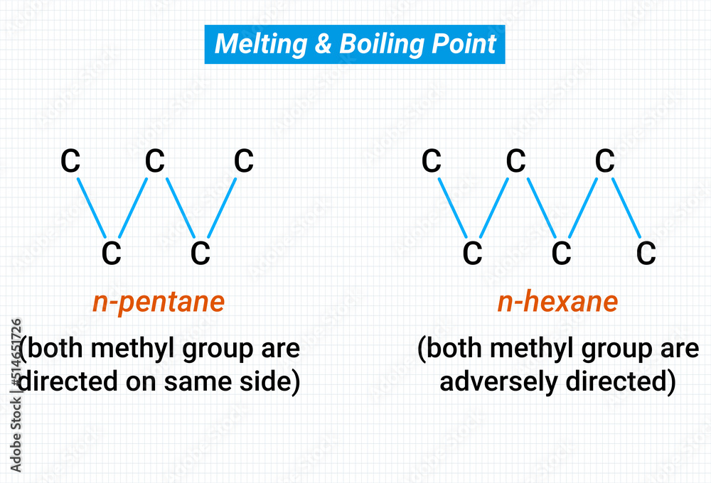 Melting and Boiling Point: n-pentane, n-hexane Stock Vector | Adobe Stock