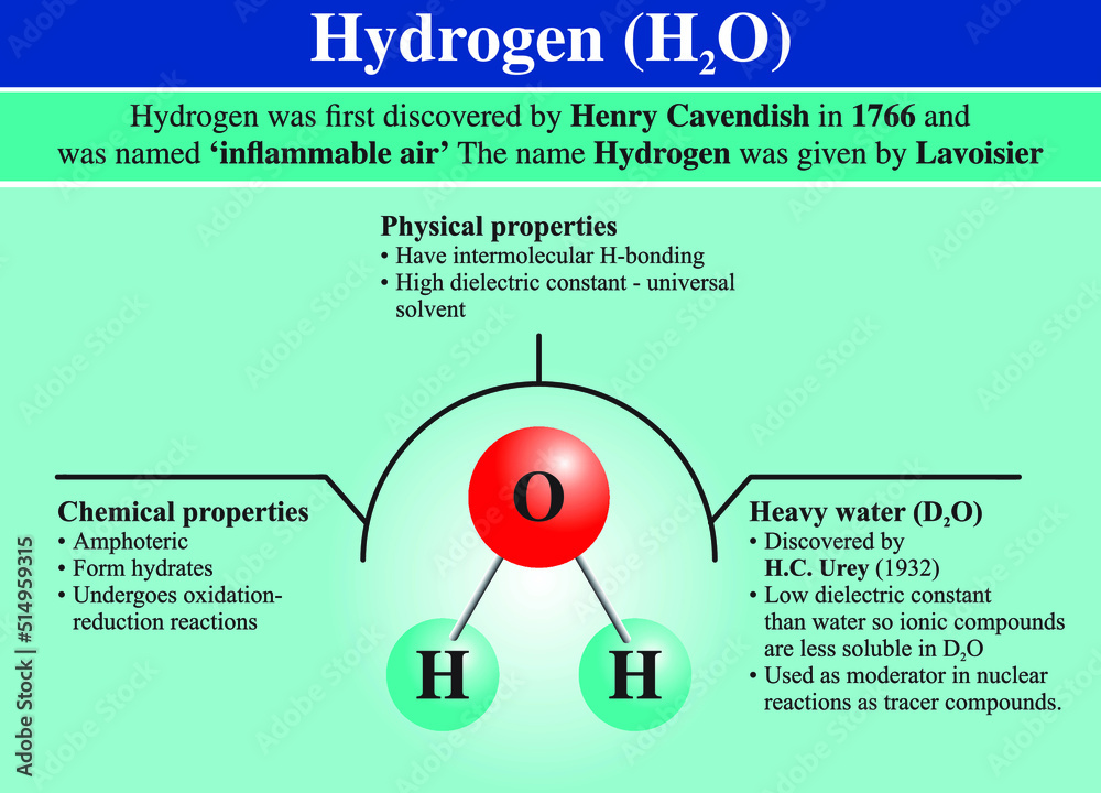 Chemistry, hydrogen bond structure, informatics vector illustration of ...