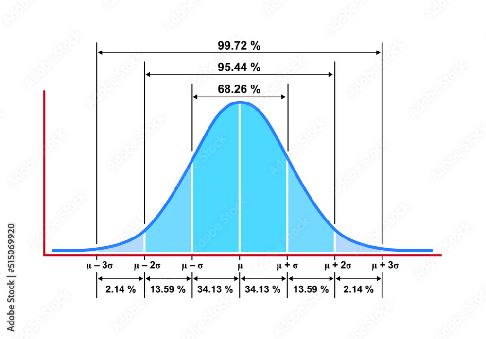 Mathematical Designing of Gaussian Distribution (Bell Curve). Vector ...
