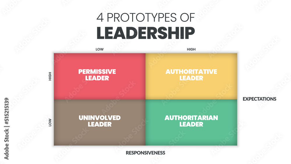 4 Prototypes of Leadership matrix infographic presentation is vector ...